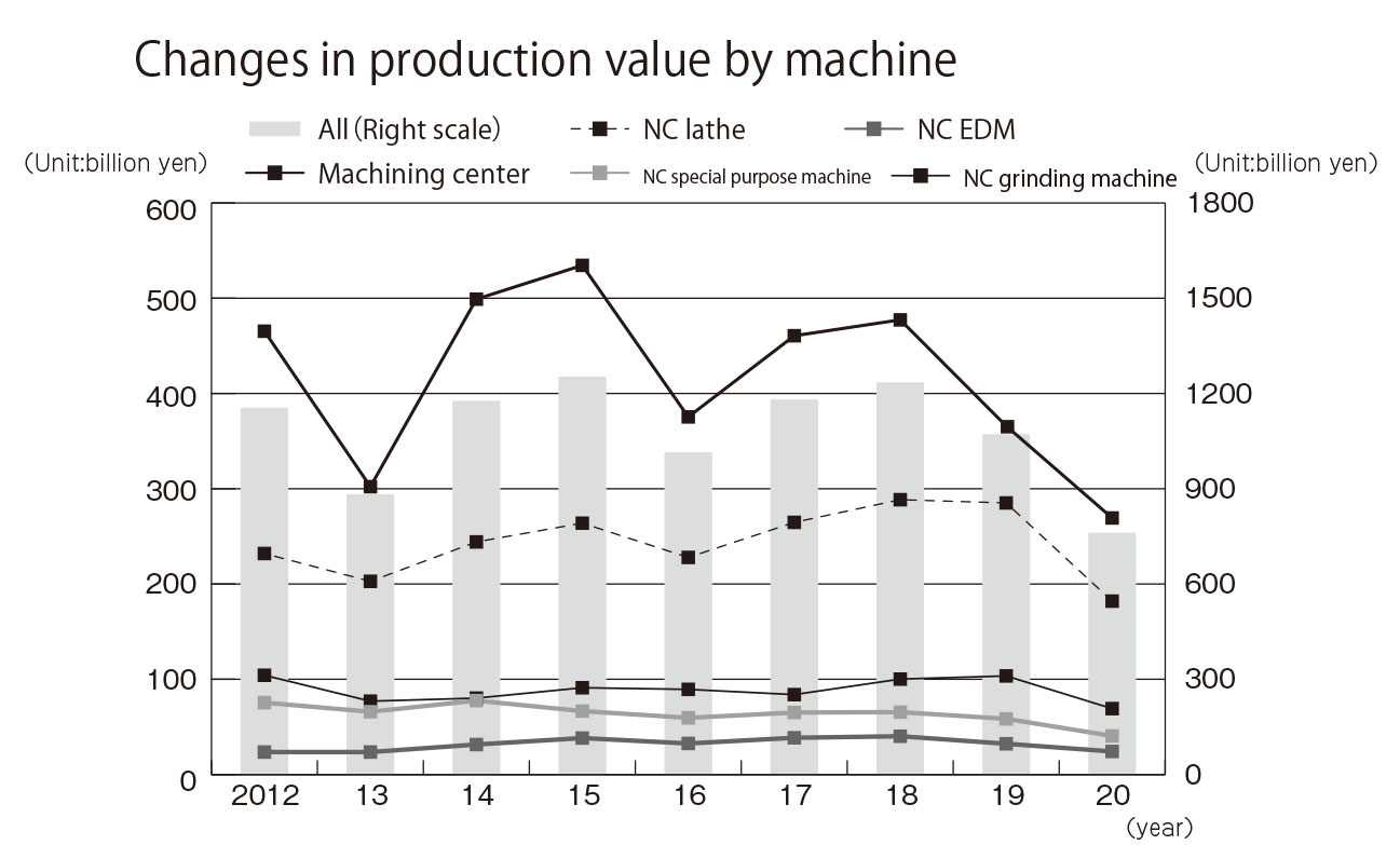 Japan’s machine tool industry in 2020 : production, orders, imports ...