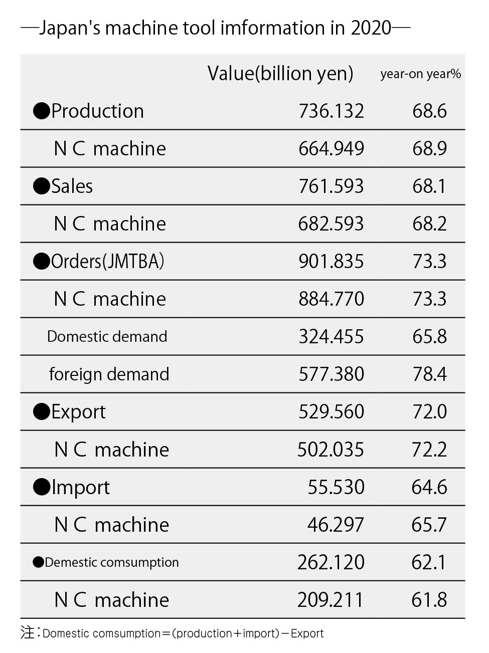 Japan’s machine tool industry in 2020 : production, orders, imports ...