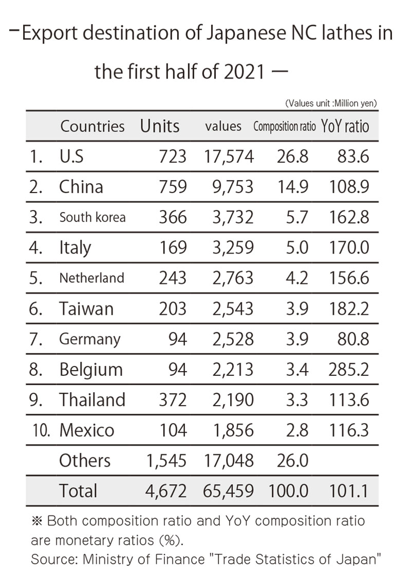 The first half of 2021’s MT industry: orders, production, exports, and ...