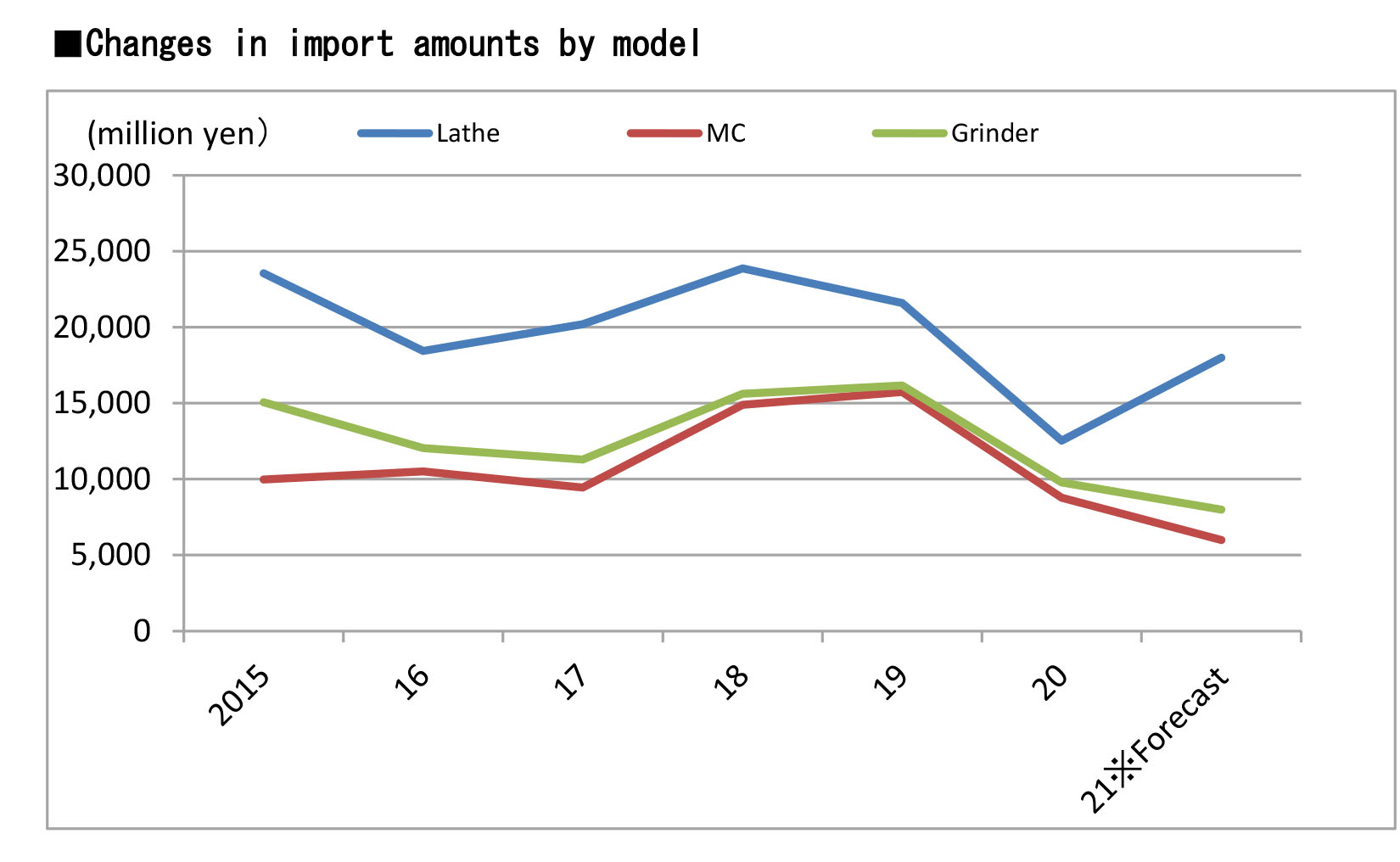 Forecasting Japan’s FA industry in 2022 (3/3) | Industry and ...