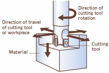 Machining 03: What is a Machining Center (MC)? | Industry and ...