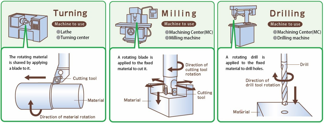 Machining 01: Basic knowledge about machine tools | Industry and ...