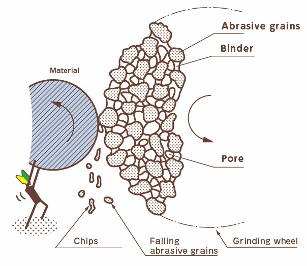 Machining 04: What is a grinding machine? | Industry and Manufacturing ...