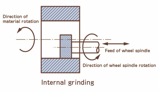 Machining 04: What is a grinding machine? | Industry and Manufacturing ...