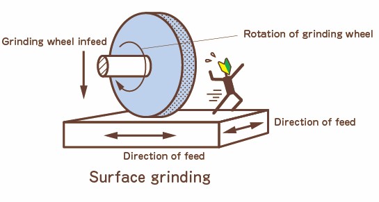Machining 04: What is a grinding machine? | Industry and Manufacturing ...