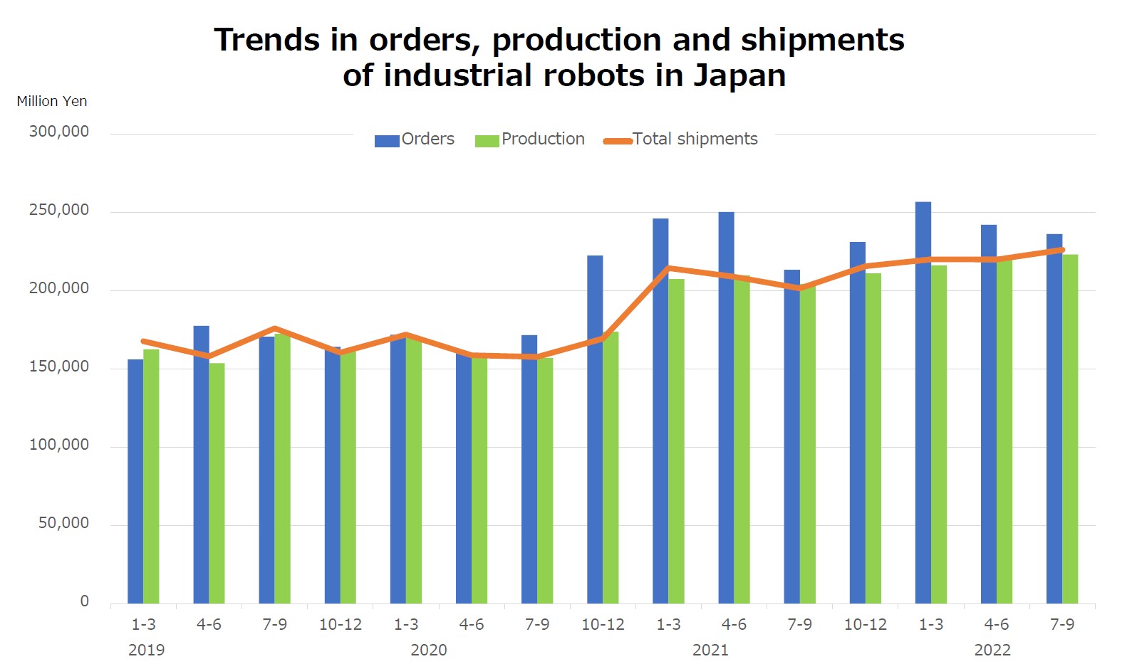 Japan’s industrial robots hit quarterly record highs in production and ...