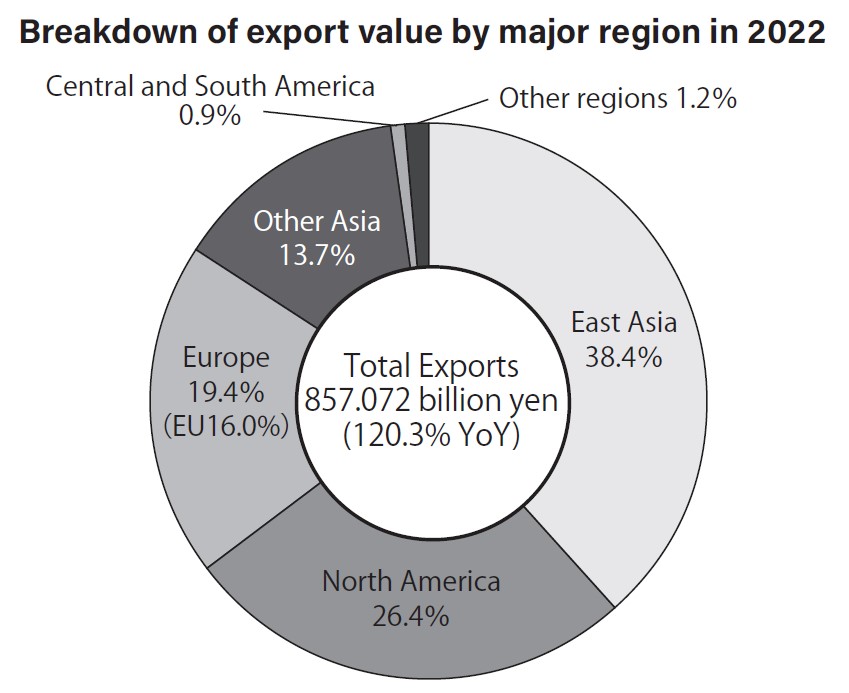 Japan’s Machine Tool Industry Supply-Demand Results for 2022 – Export ...