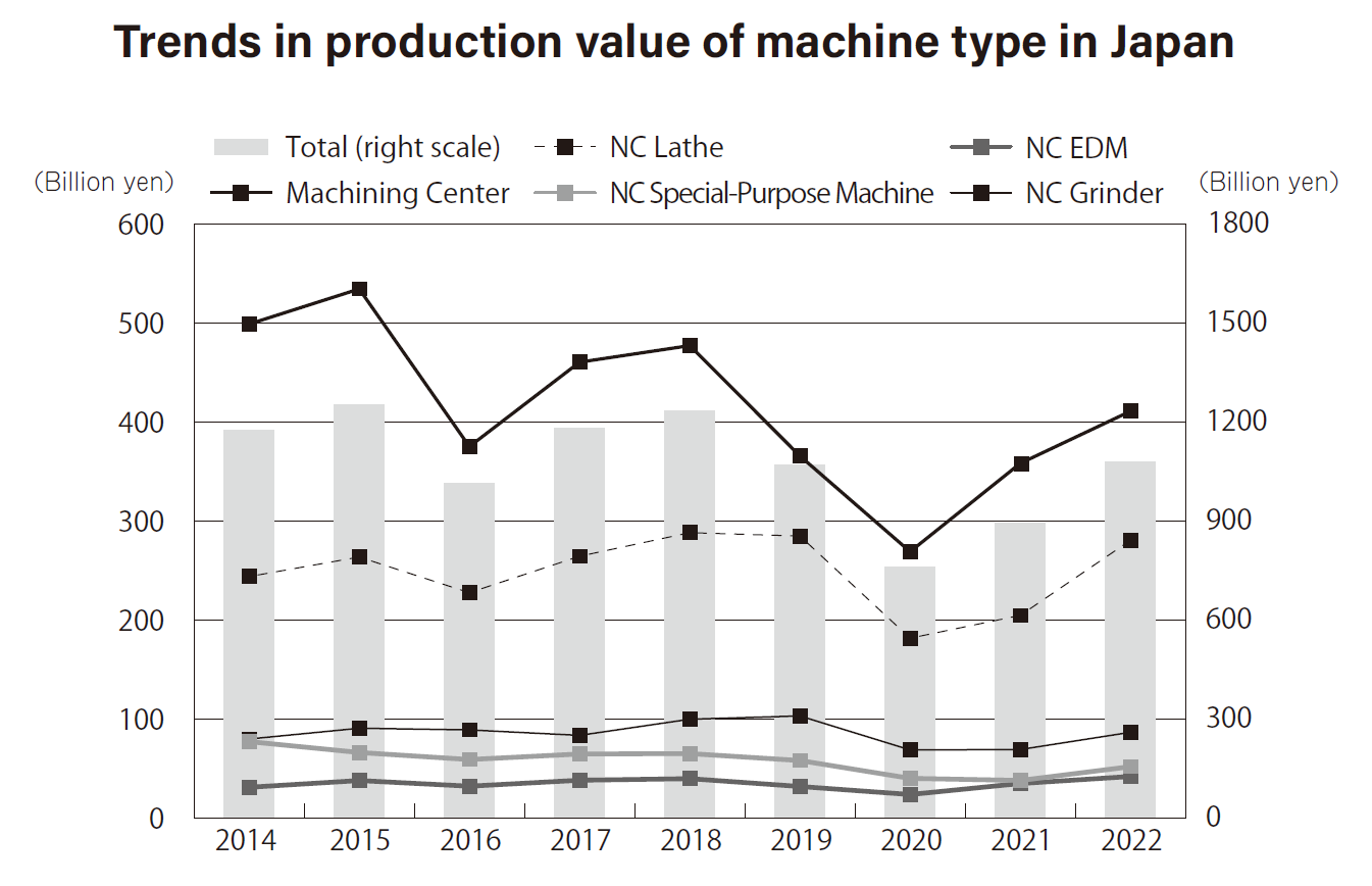 Japan’s Machine Tool Industry Supply-Demand Results for 2022 ...