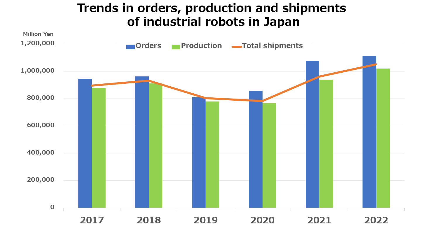 Japan’s industrial robot statistics for 2022; record orders, production ...