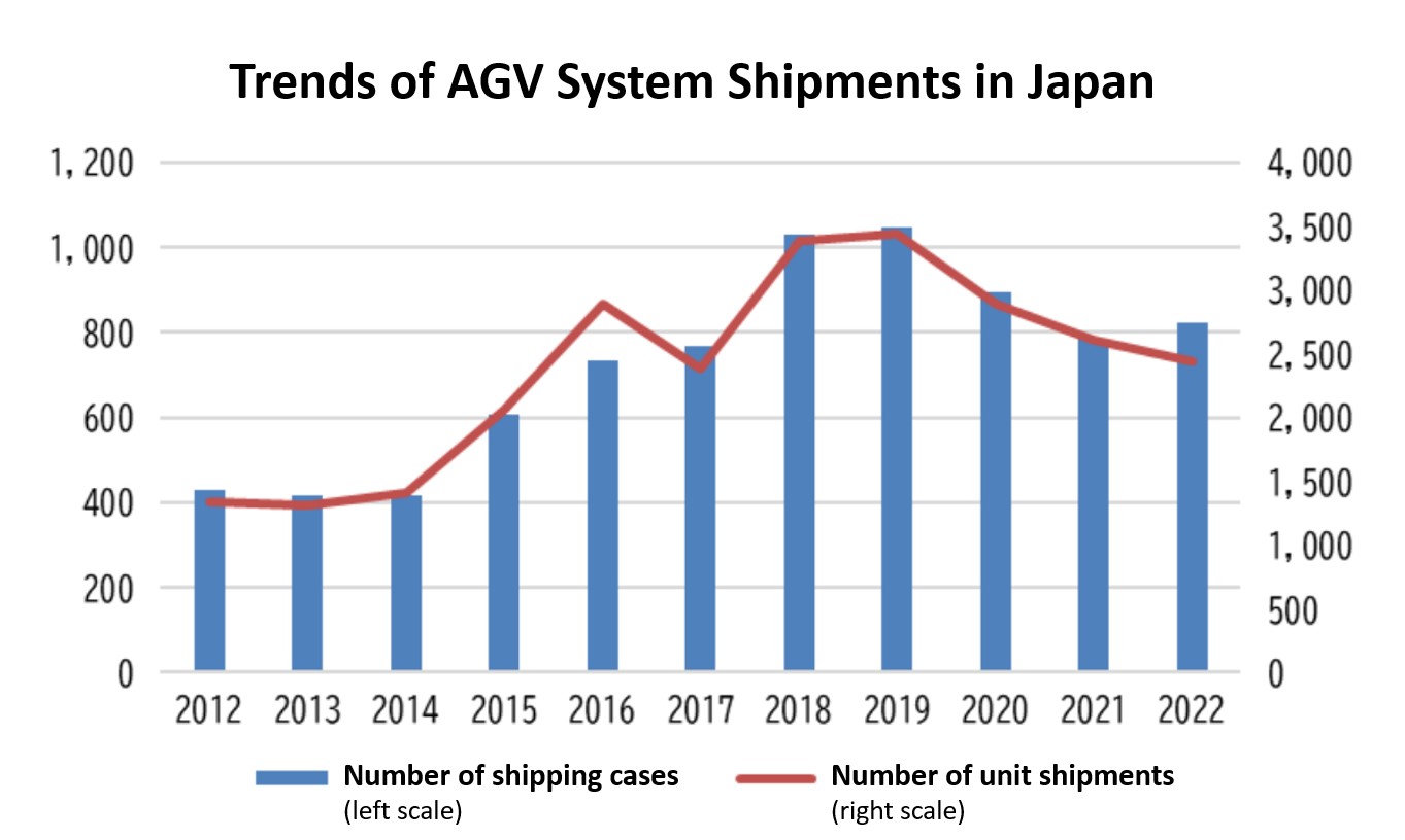 SLAM-type AGV system expands its share of Japan’s AGV system supply record | Industry and ...