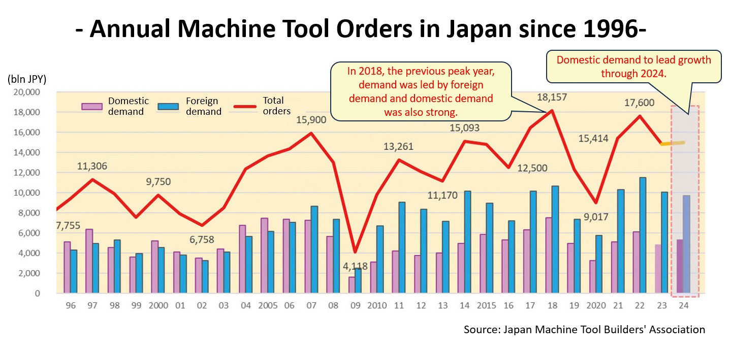 JMTBA forecasts 2024 Japanese machine tool orders at 1.5 trillion JPY ...