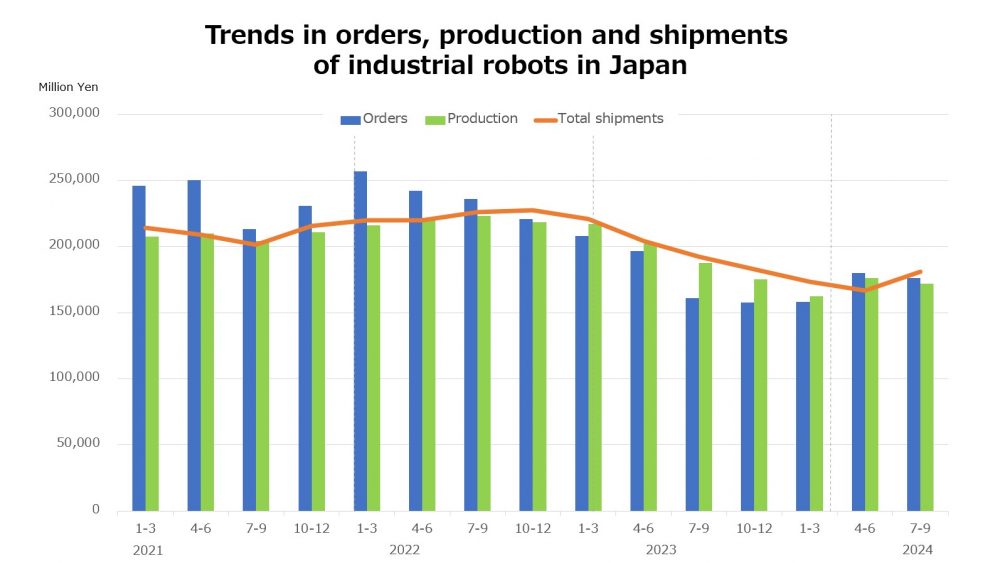 Japan’s industrial robot orders show first YoY increase in eight ...