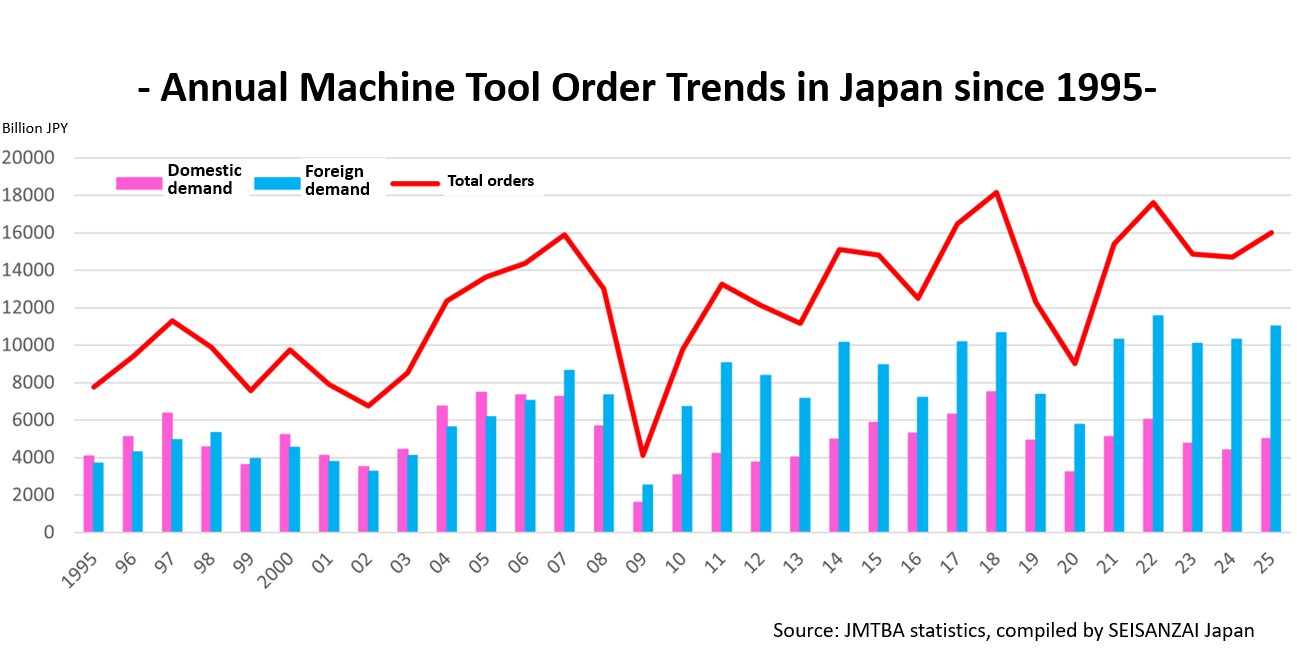 JMTBA forecasts 1.6 trillion JPY in Japan machine tool orders for 2025 ...
